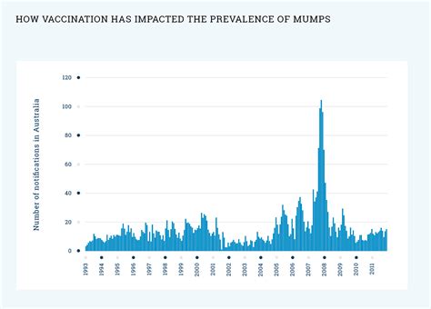 Mumps Sharing Knowledge About Immunisation Skai