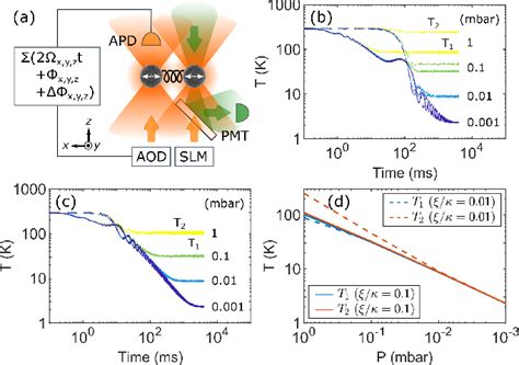 Figure 1 From All Optical Sub Kelvin Sympathetic Cooling Of A Levitated