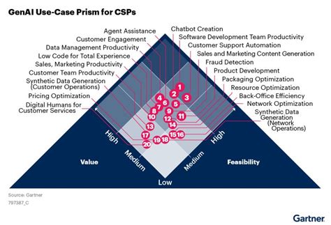 Brian Doherty On Linkedin Gartner Csp Communications Generativeai