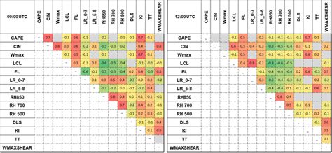 Correlation Matrix For 14 Mean Instability Indices Values Derived From Download Scientific