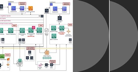 List Mlops Curated By Sumanreddy K Medium