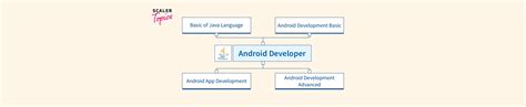 How To Become An Android Developer Scaler Topics