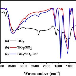 XRD Spectra of a TiO2, b TiO2/SiO2, c TiO2/SiO2–CdS nanocomposite | Download Scientific Diagram