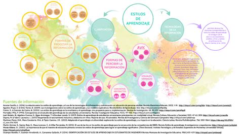 Mapa Conceptual Estilos De Aprendizaje Estilos De Aprendizaje Hot Sex The Best Porn Website