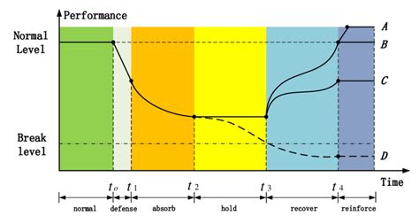 system resilience process diagram under a combat situation download