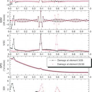 PDF Vibration Based Damage Identification Methods A Review And Comparative Study