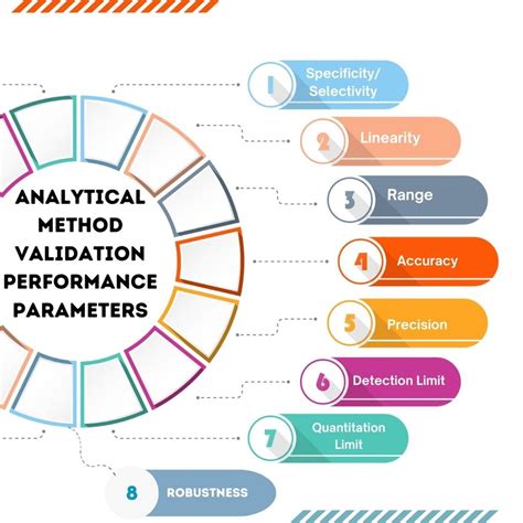analytical method validation how it affects testing integrity and why is it important