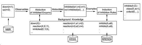 An Abductive Inductive Framework For Modeling Inhibition Download Scientific Diagram