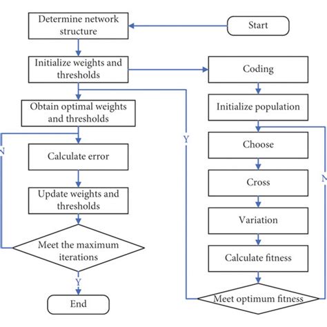 Genetic Neural Network Algorithm Flow Chart Download Scientific Diagram