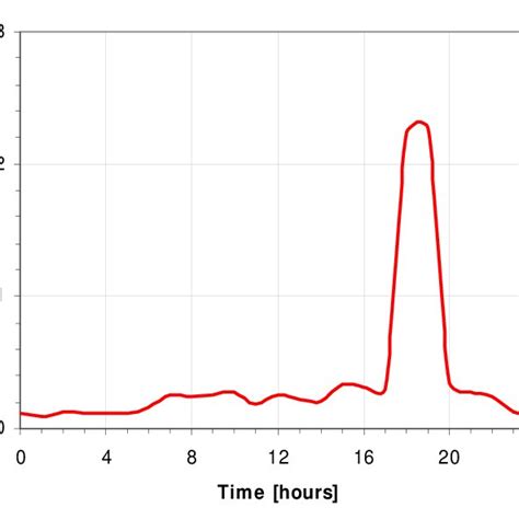 Example Of The Daily Variation In The Delivered Electric Power