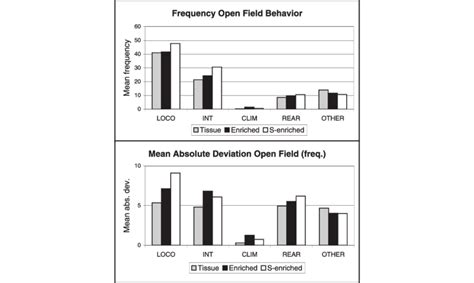 Experiment 1 Mean Frequency Of Open Field Behavior Top And Mean Download Scientific Diagram