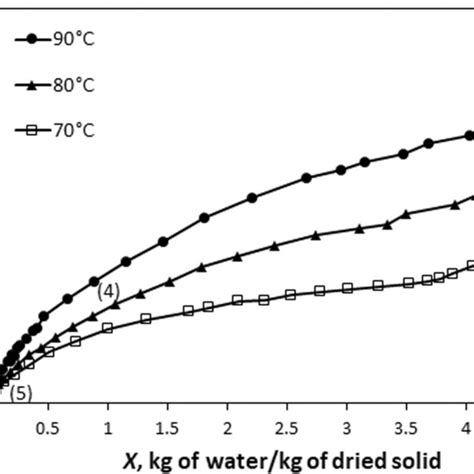 Drying Rate Curve As A Function Of The Free‐water Content During Piquin