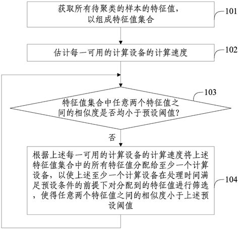 Sample Distributed Clustering Calculation Method And Device Eureka