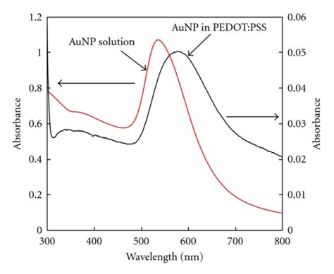 Absorption Spectra Of Aunp Solution And Aunp In Pedotpss Download