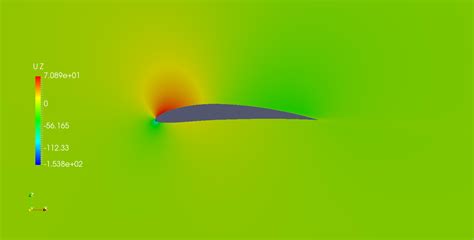 Rotorbit Engineerings Blog Dakota Openfoam Coupling