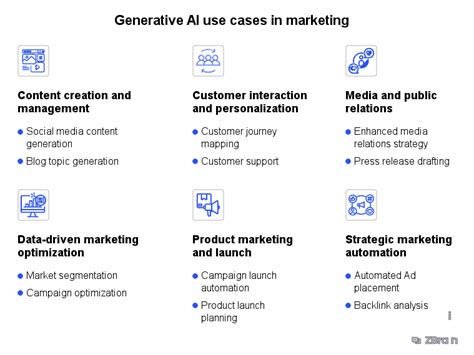 Generative Ai For Marketing Scope Integration Use Cases Challenges