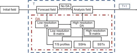 The Flow Schematic Of The Data Assimilation System Download Scientific Diagram