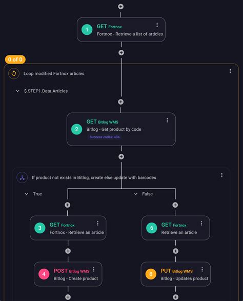 Product Workflow Automation And Integration Platform For Modern