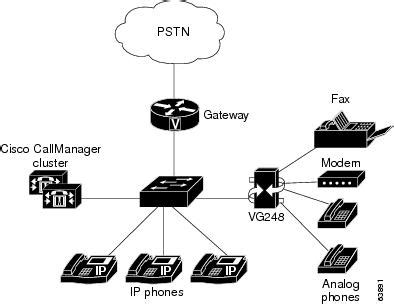 Software Configuration Guide Version 1 0 Overview Cisco VG Series Gateways Cisco