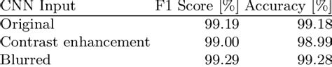 Verification Of Correct Classification Ratio Of The Cnn Networks