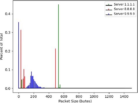 Figure 1 From Insights Into Doh Traffic Classification For Dns Over