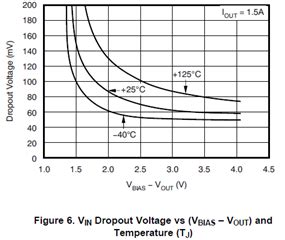 TPS Dropout Voltage Vs Output Voltage Power Management Forum Power Management TI E E