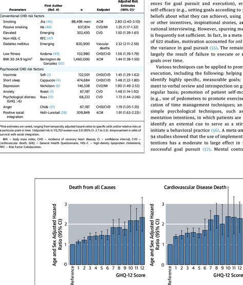 Risk Factors For Chd Related Outcomes Associated With Clinical