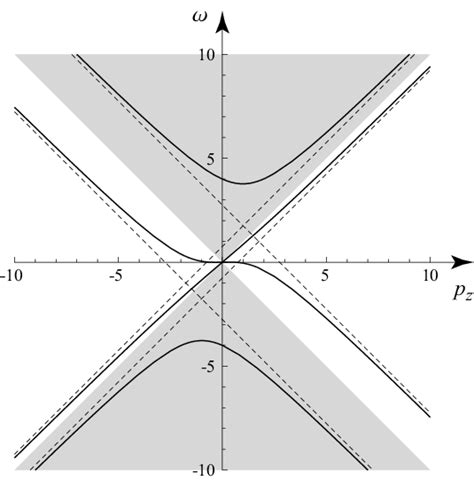 Sample Solution Of The Plane Wave Dispersion Relation The Solid Lines