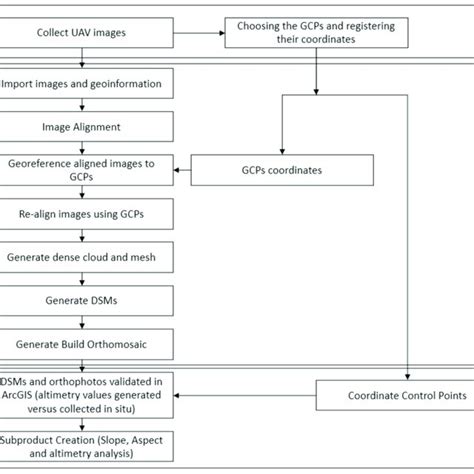 Procedures For Dem Generation Adopted From 40 Download Scientific Diagram