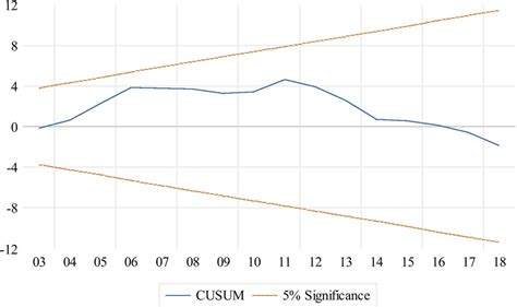 cusum of the recursive residuals squares download scientific diagram
