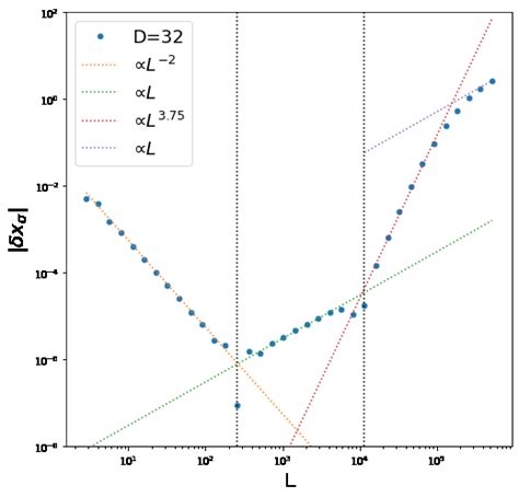 Shift δxσl For The Ising Model At T Tc H 0 Computed By