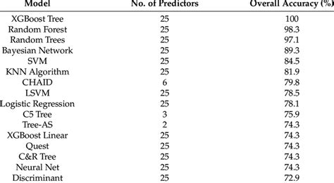 Machine Learning And Artificial Neural Network Analysis Using Gene Download Scientific Diagram