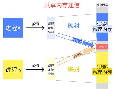 【javaee】进程的内存管理与通信 Csdn博客