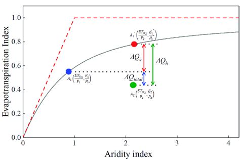 Decomposition Method Based On The Budyko Framework A1 Represents The Download Scientific