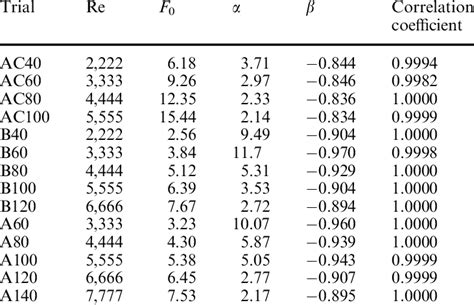 Summary Of Experimental Trials And Curve Fit Parameters Download Table