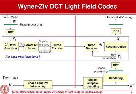 ppt wyner ziv coding of light fields for random access powerpoint