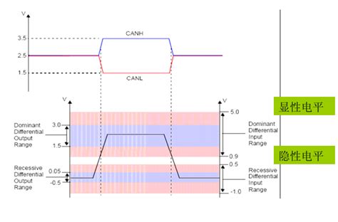电路基础知识——can总线can总线电平 Csdn博客 电路基础知识——can总线can总线电平 Csdn博客