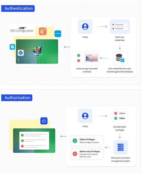 Authentication Vs Authorization Whats The Difference