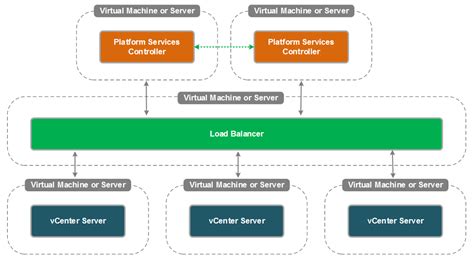 Jmac Vmware Blog Platform Services Controller Architectures