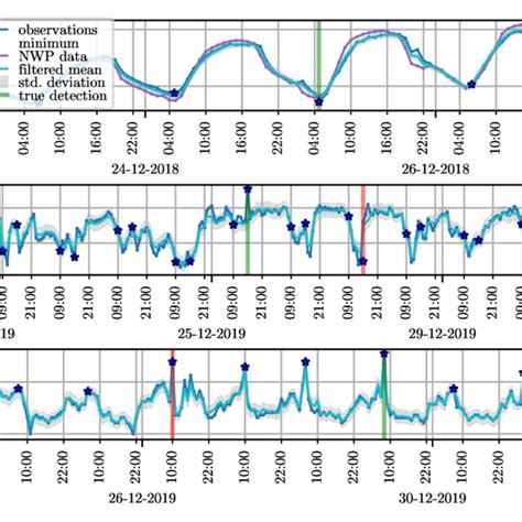 Plots With Examples Of True And False Detections Download Scientific
