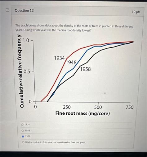 Solved The Graph Below Shows Data About The Density Of The