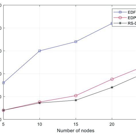 the number of lost packets as the sensor node increases download