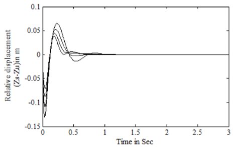 closed loop responses of pid controller with decreasing kd values