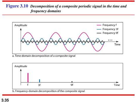 Chapter 3 Data And Signals Ppt Download