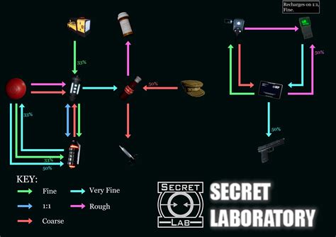 Scp Secret Laboratory