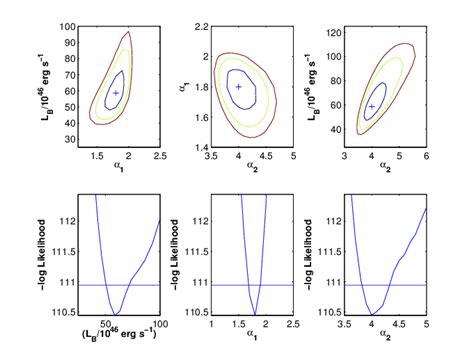 Likelihood Parameters Contour Plot Of Luminosity Function For Power Law Download Scientific
