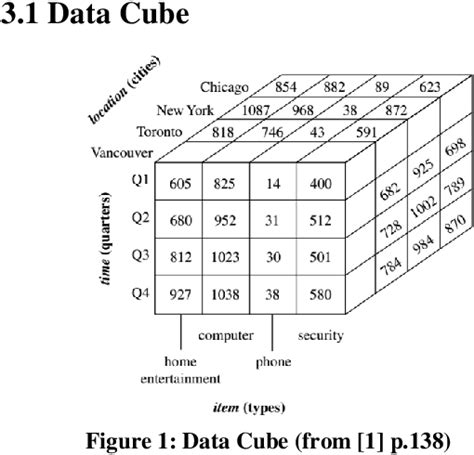 Figure 1 From Data Warehouse And Olap Semantic Scholar
