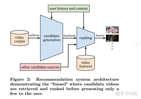 阅读《dnn For Youtube Recommendations》笔记 知乎