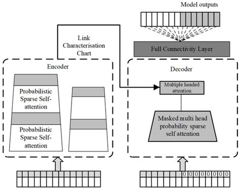 informer short term pv power prediction based on sparrow search