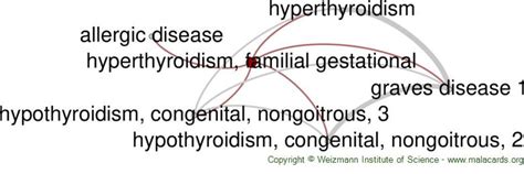 Hyperthyroidism Familial Gestational Disease Malacards Research